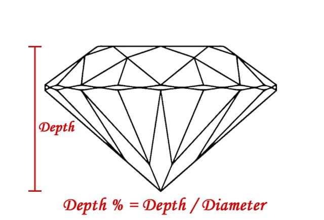 Diamond Cut Scale Chart: How Cut Affects Brilliance? - Selecting A Diamond