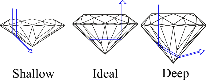 How to Measure Diamond Depth? - Selecting A Diamond