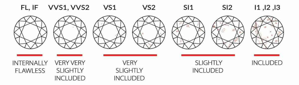 Lab Grown Diamond Pricing Guide: How it Works? - Selecting A Diamond
